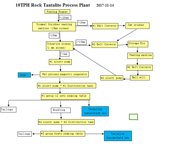 Mr.Johnny Coltan processing plant - JXSC Machine