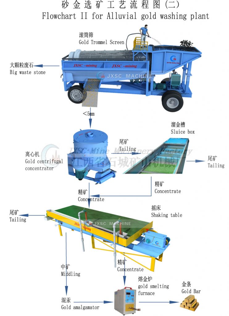 Alluvial Gold Washing Plant Solution - JXSC Machine