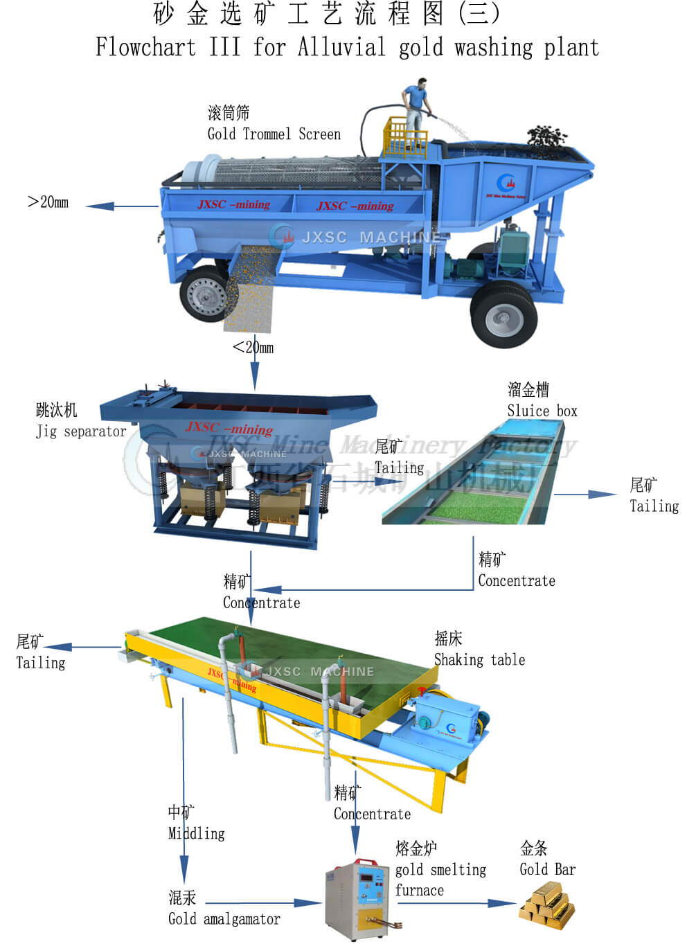 Alluvial Gold Washing Plant Solution - JXSC Machine