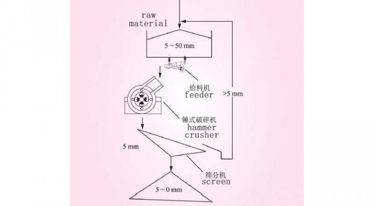 5 Manufactured Sand Making Processes ( Flow Chart )- JXSC Machine