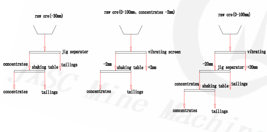 How to processing Tin ore? - JXSC Machine