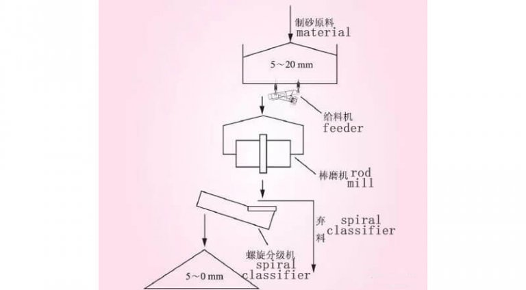 5 Manufactured Sand Making Processes ( Flow Chart )- JXSC Machine