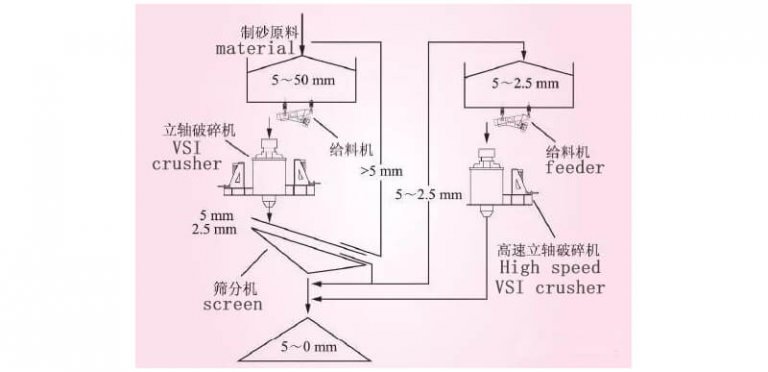 5 Manufactured Sand Making Processes ( Flow Chart )- JXSC Machine