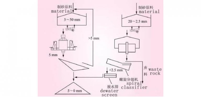 5 Manufactured Sand Making Processes ( Flow Chart )- JXSC Machine