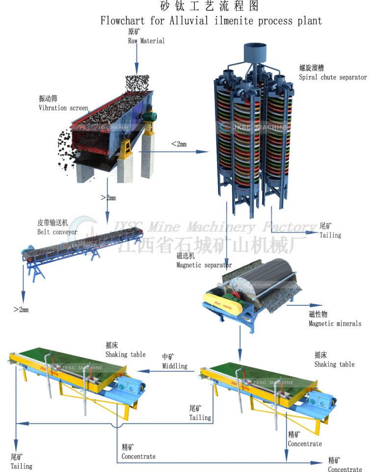 Mineral Beneficiation Process Flow Design - JXSC Machine