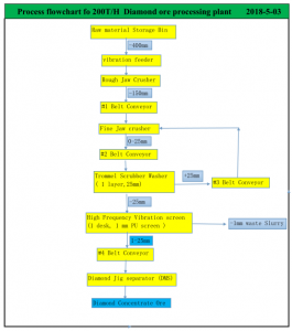 Diamond ore mining equipment - JXSC Machine