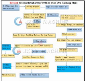 beneficiation of iron ore