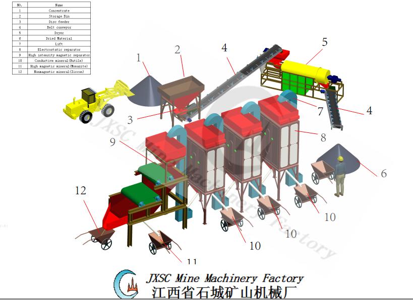 Zircon Processing | Equipment, Process Flow, Cases - JXSC Machine