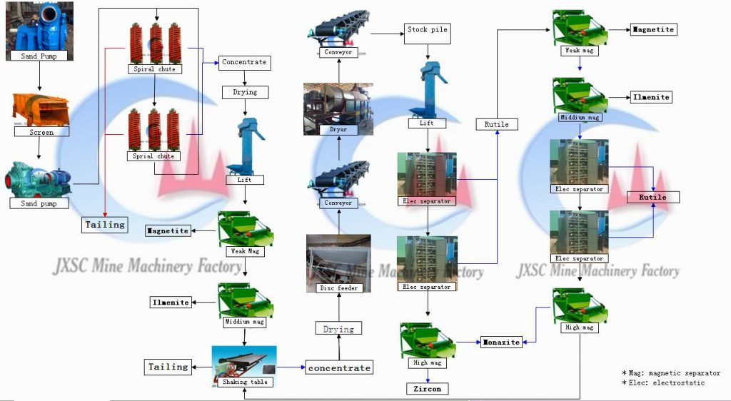 Zircon Processing | Equipment, Process Flow, Cases - JXSC Machine