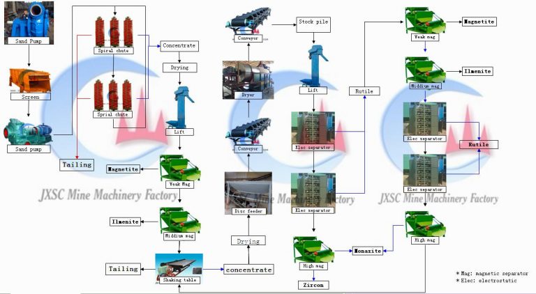 Zircon Processing | Equipment, Process Flow, Cases - JXSC Machine
