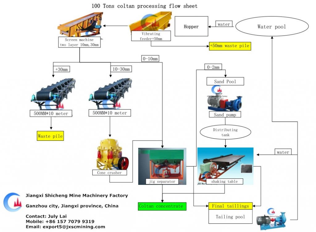 Jig Concentrators for Coltan Mining Process - JXSC Machine