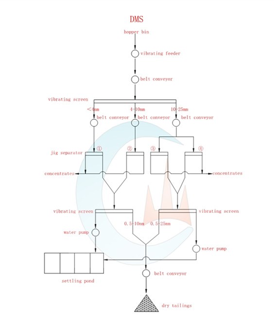 Dense Media Separation | Heavy Media Separation - DMS- HMS
