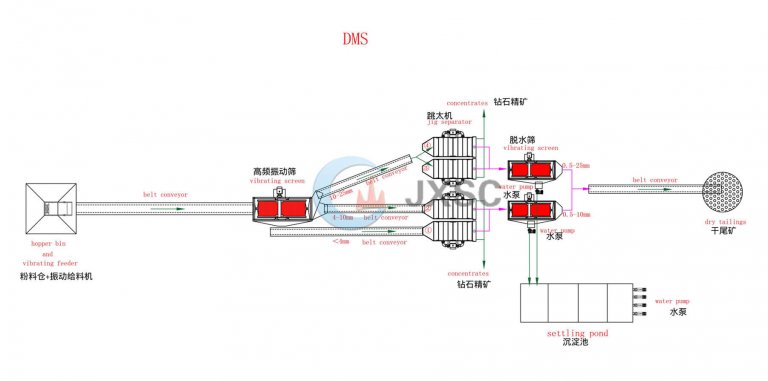 Dense Media Separation (DMS) Plants - JXSC Machine