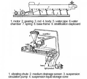 Dense Media Separation (DMS) Plants - JXSC Machine