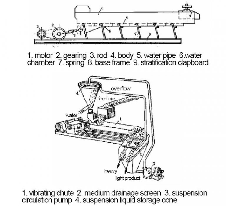 Dense Media Separation (DMS) Plants - JXSC Machine