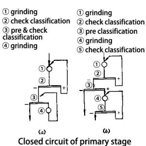 One Stage VS Two Stage Grinding Circuit - JXSC Machine