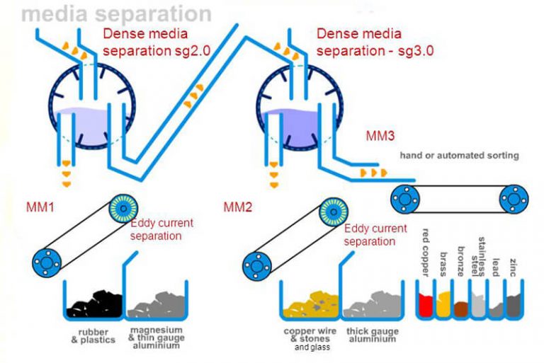 Dense Media Separation | DMS | HMS - JXSC Machine