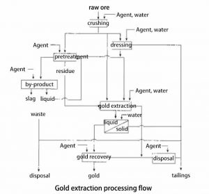 Gold Extraction Processing and Environment Consideration - JXSC