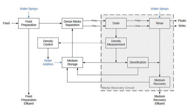 Dense Media Separation | DMS | HMS - JXSC Machine