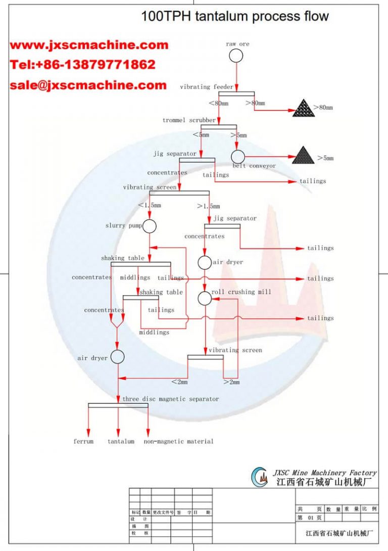 100TPH Tantalite Ore Processing Plant in Sierra Leone - JXSC Machine