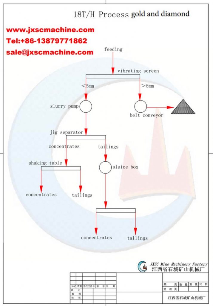 18TPH Alluvial Gold & Diamond Mining Process in Angola - JXSC Machine