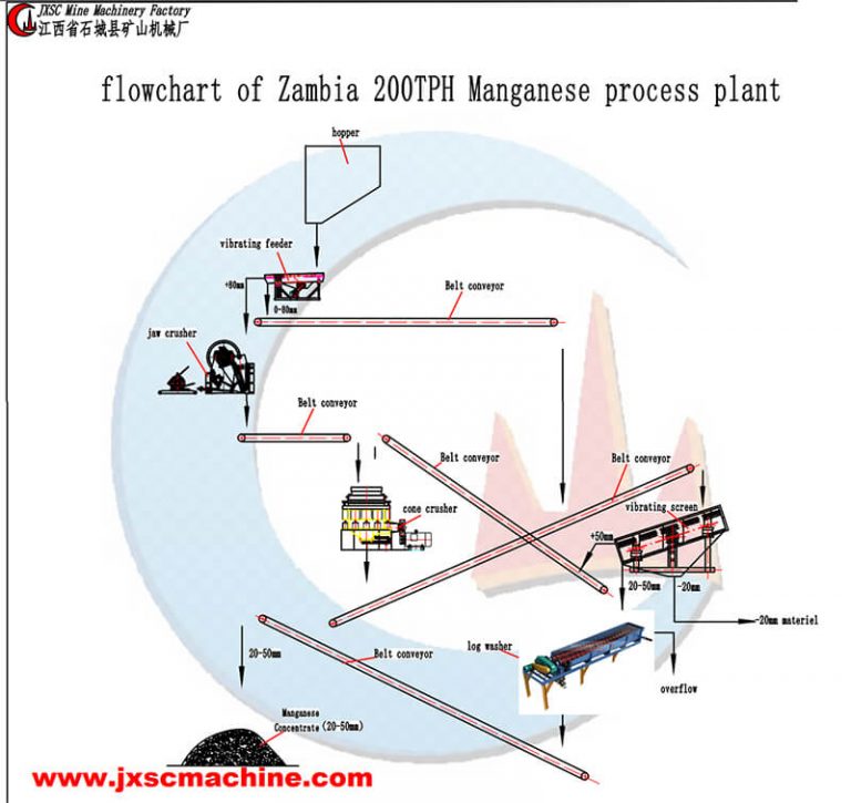 200TPH Rock Manganese Mining Plant in Zambia - JXSC Machine