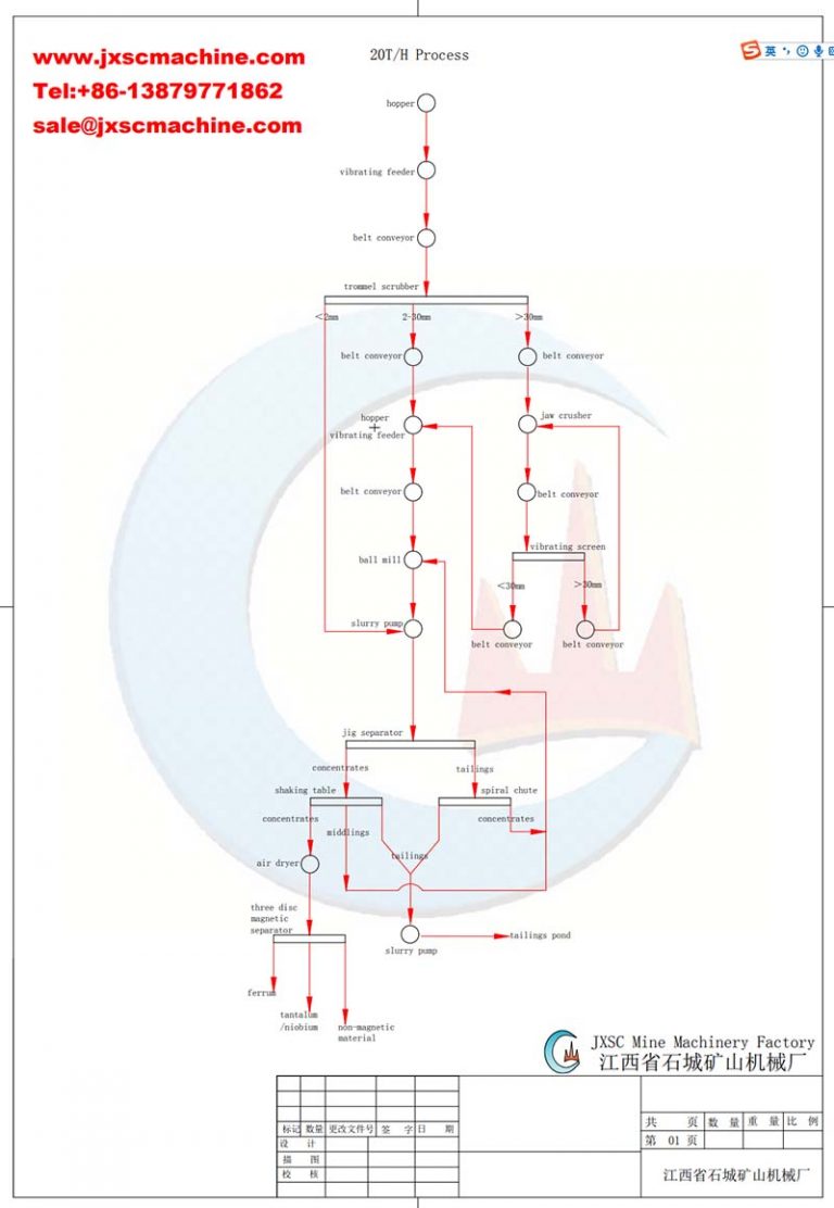 20TPH Tantalum Niobium Mining Plant in Uganda - JXSC Machine