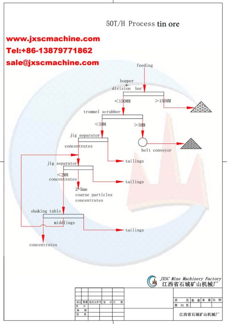50TPH Alluvial Tin Ore Mining Plant in Nigeria - JXSC Machine