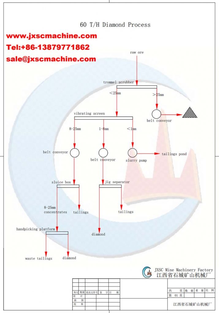 60TPH Alluvial Diamond Extraction Process in Venezuela - JXSC
