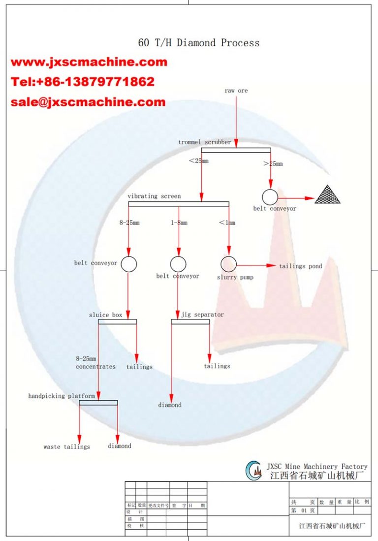 60TPH Alluvial Diamond Extraction Process in Venezuela - JXSC