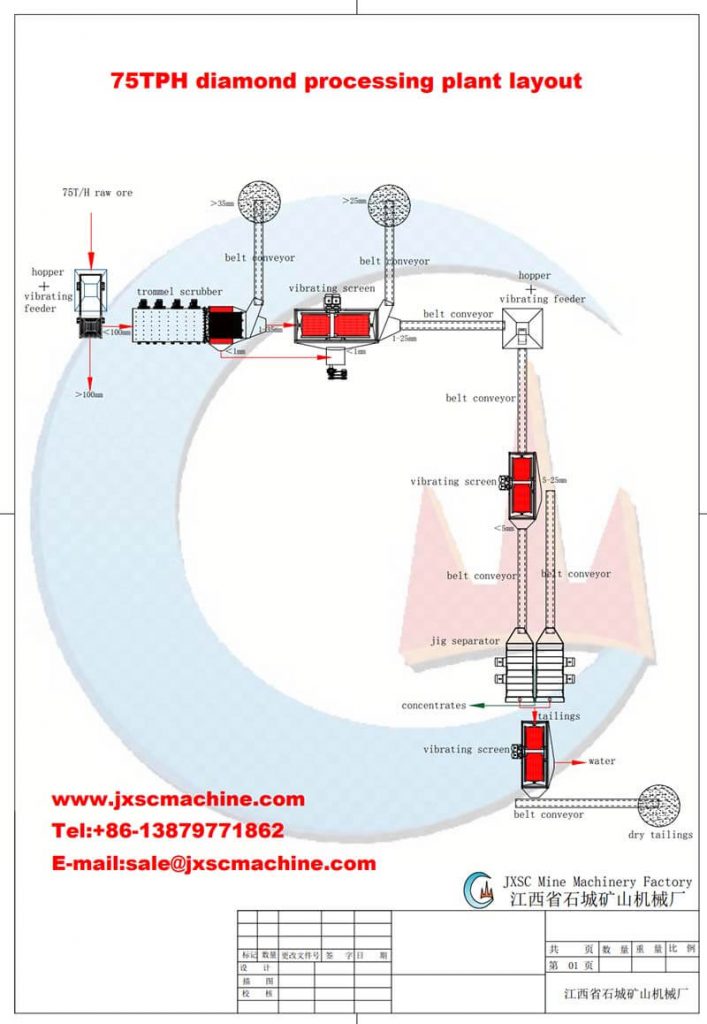 75TPH Diamond Dense Medium Separation Process in Congo - JXSC