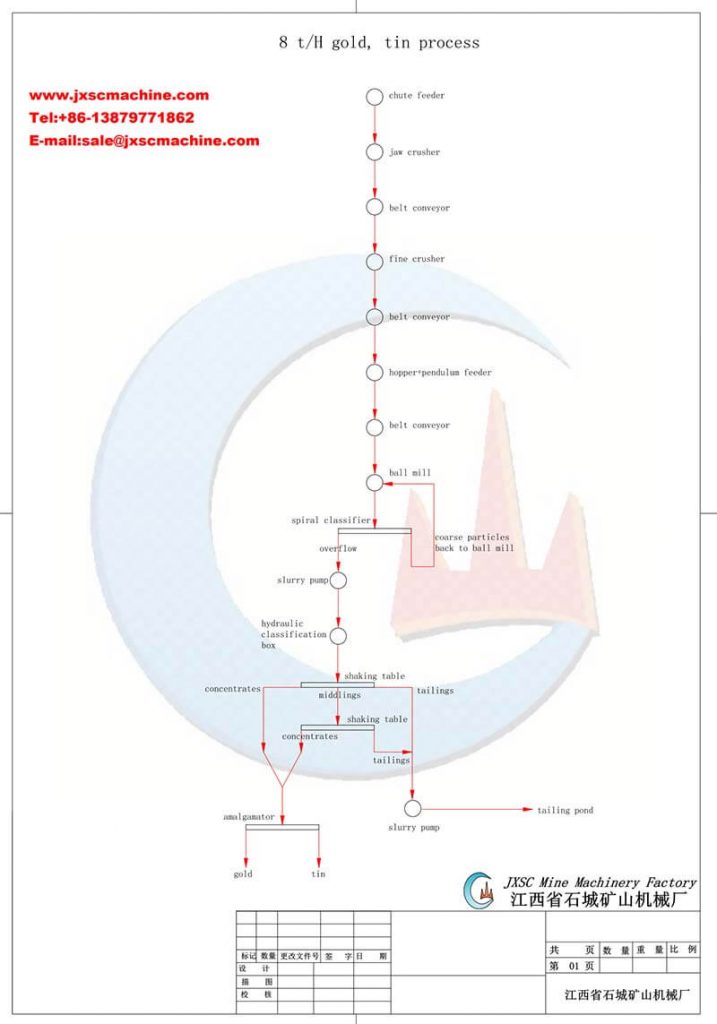 8TPH Gold & Tin Extraction Process in Zimbabwe- JXSC Machine