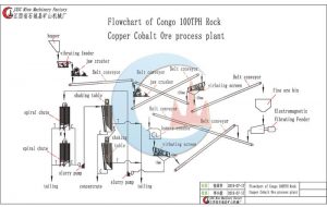 100TPH Rock Copper & Cobalt Ore Process Plant In Congo - JXSC
