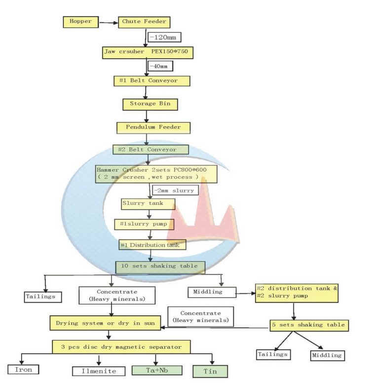 10TPH Alluvial Coltan Process Plant In Mozambique - JXSC Machine