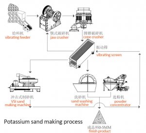 Potassium Processing | Equipment, Process Flow, Cases - JXSC Machine
