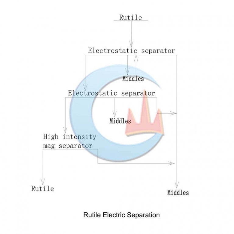Rutile Processing | Equipment, Process Flow, Cases - JXSC Machine