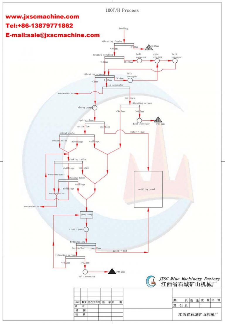 100TPH Tantalum Mining Plant in Uganda - JXSC Machine