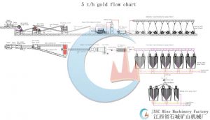 5T/H Rock Gold Processing Plant In Tanzania - JXSC Machine