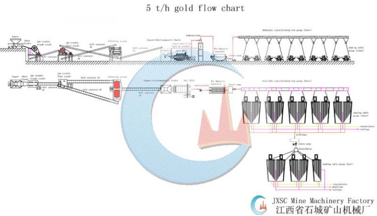 5T/H Rock Gold Processing Plant In Tanzania - JXSC Machine