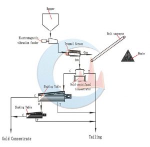 100TPH Gold Tailings Processing Plant In Uganda- JXSC Machine