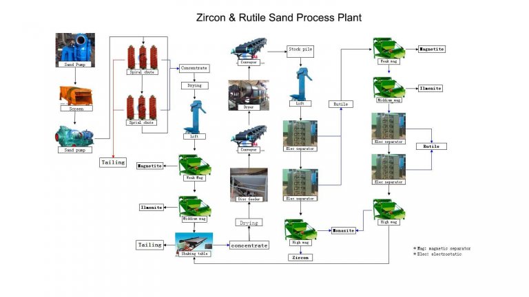 Rutile Processing | Equipment, Process Flow, Cases - JXSC Machine