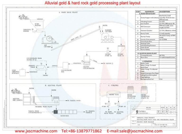 20TPH Alluvial & Hard Rock Gold Processing Plant in Madagascar - JXSC