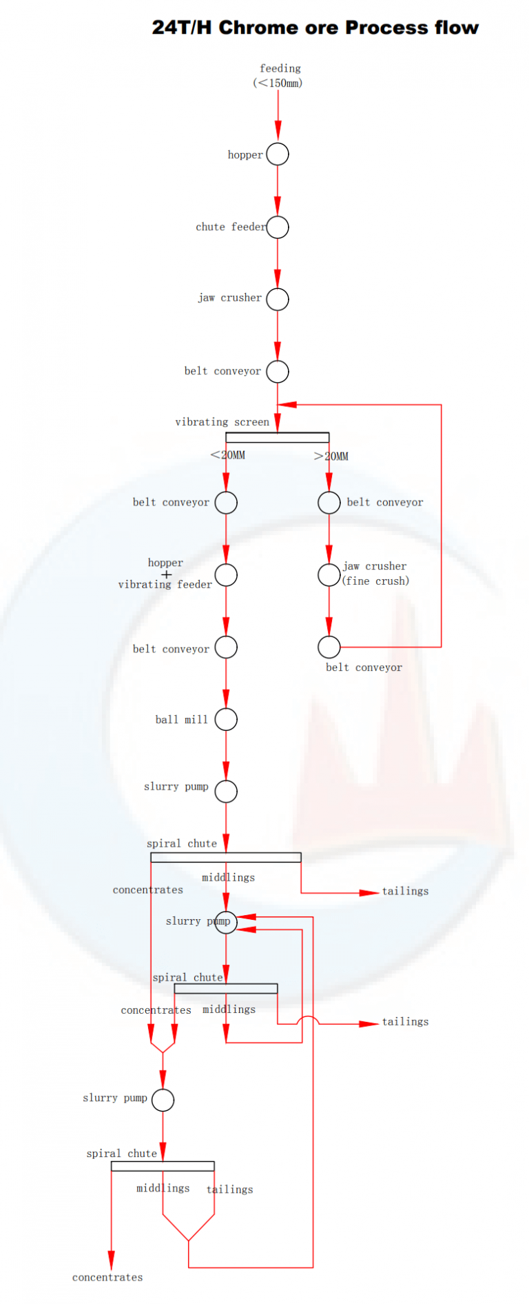 24TPH Chrome Ore Processing Plant in South Africa - JXSC Machine