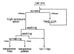 Manganese Processing | Equipment, Process Flow, Cases - JXSC