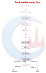 75TPH Hard Rock Gold Mining Plant in Sudan - JXSC Machine