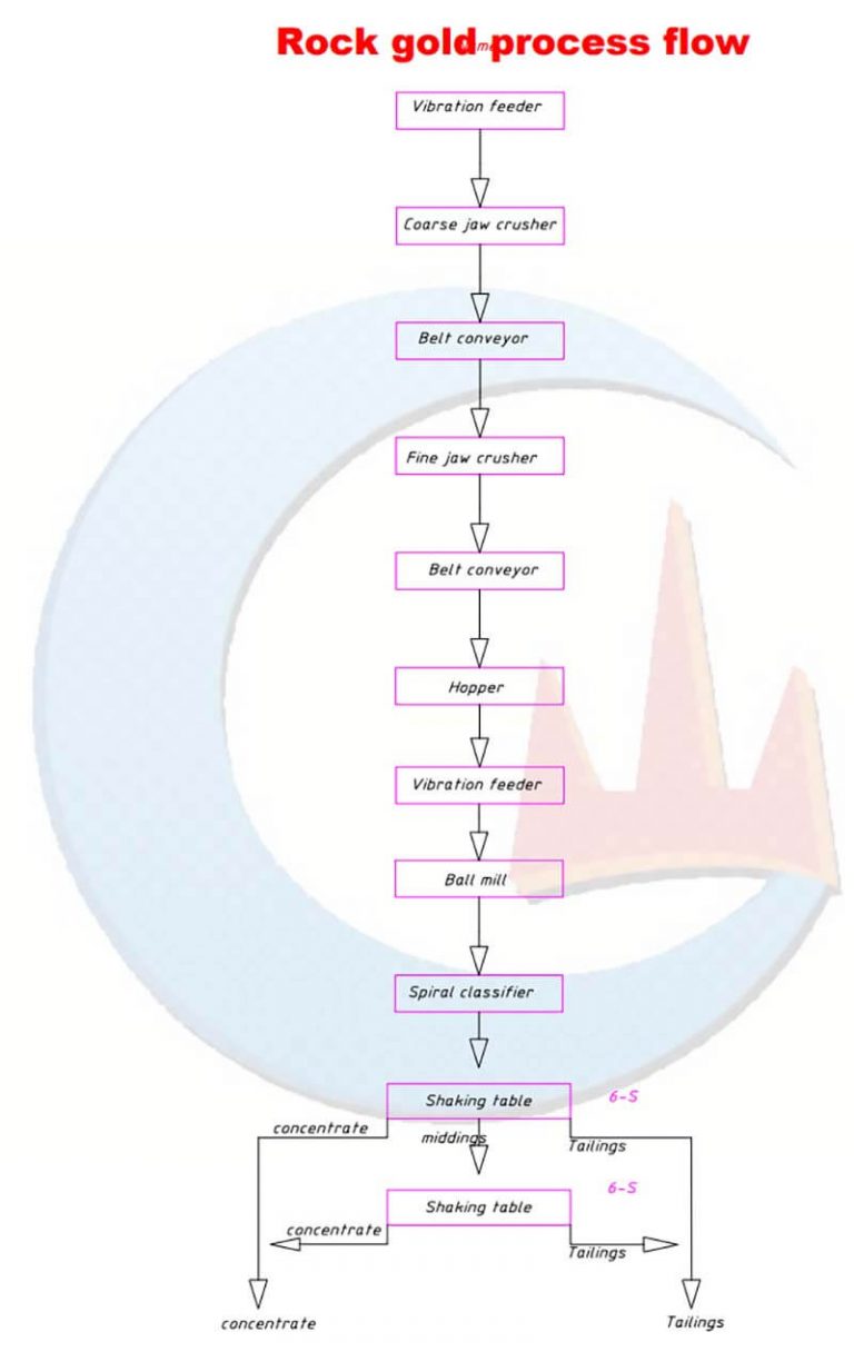 75TPH Hard Rock Gold Mining Plant in Sudan - JXSC Machine