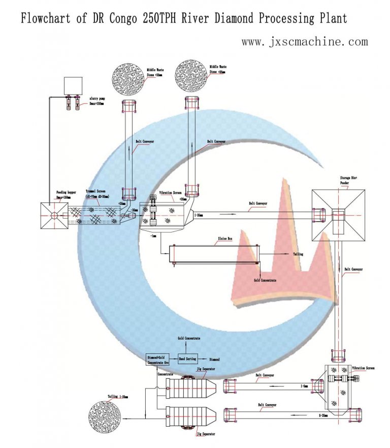 500TPH Land Diamond Washing Plant in Congo - JXSC Machine