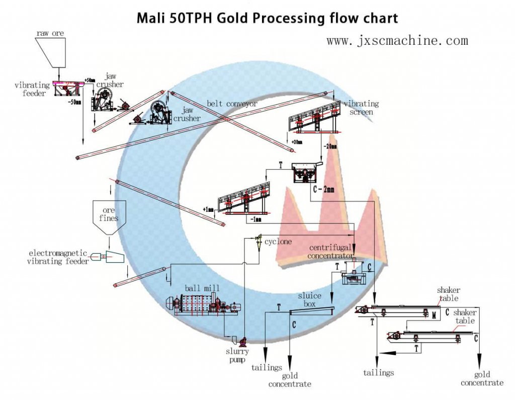 50TPH Gold Ore Mining Plant in Mali - JXSC Machine