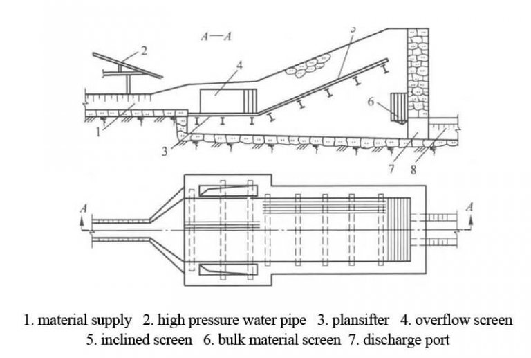 Ultimate Guide To Ore Washing - JXSC Machine