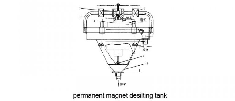 Types of Weak Magnetic Separators - JXSC Machine